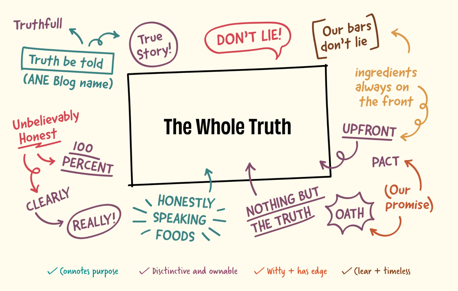 How Whole Truth Foods Built a ₹2000 Crore Brand with Bold Marketing